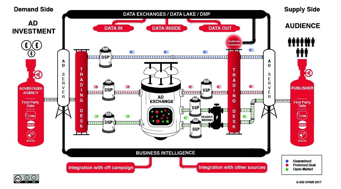 Cómo funciona la publicidad programática: DSP y SSP